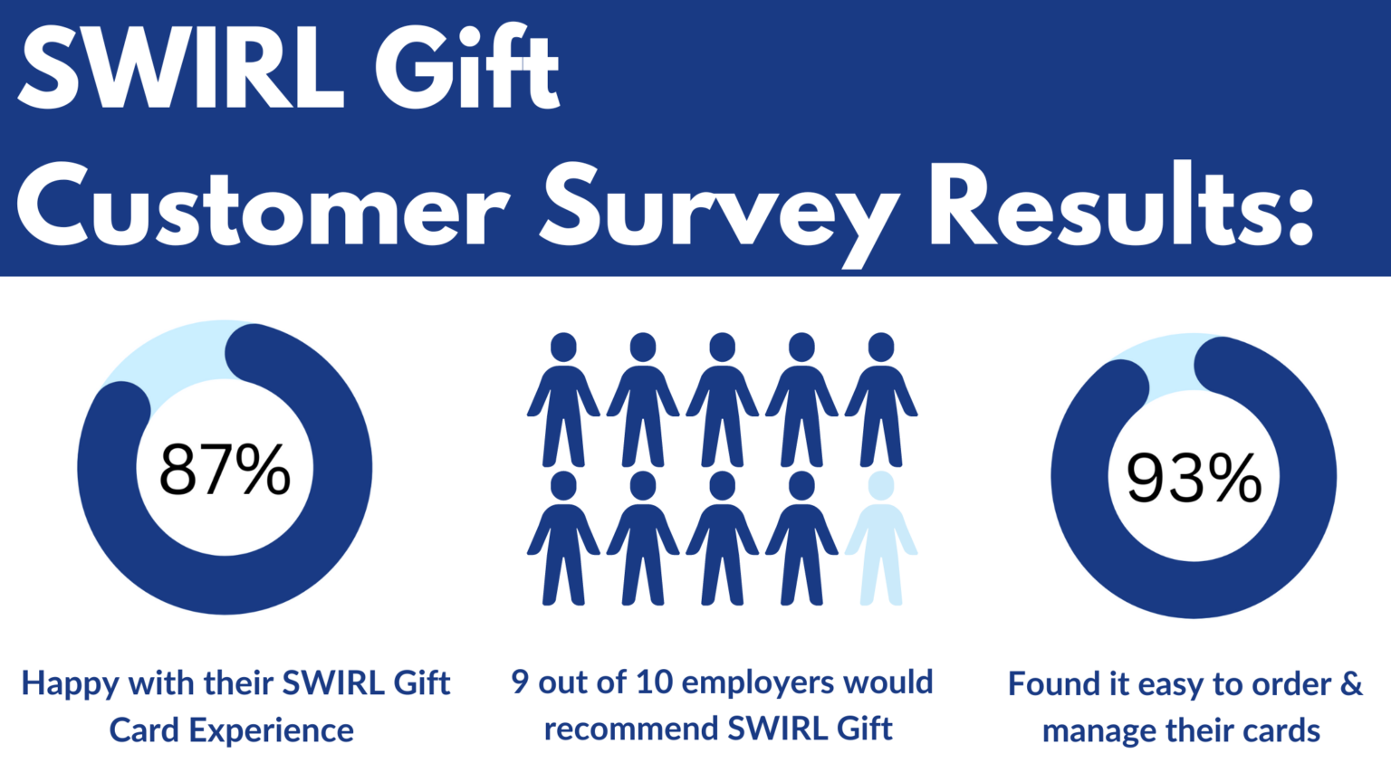 Staff Gift Cards from SWIRL: Insights from corporate customers