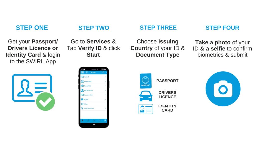 ID Verification with SWIRL Card App. Safe, secure Online Shopping